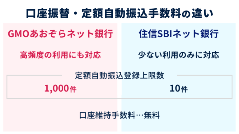 【法人口座】GMOあおぞらネット銀行と住信SBIネット銀行を徹底比較！どっちがおすすめ？ | 東京の人気格安バーチャルオフィス【翌年基本料が月額0円～】バーチャルオフィス1公式(渋谷・千代田・広島)