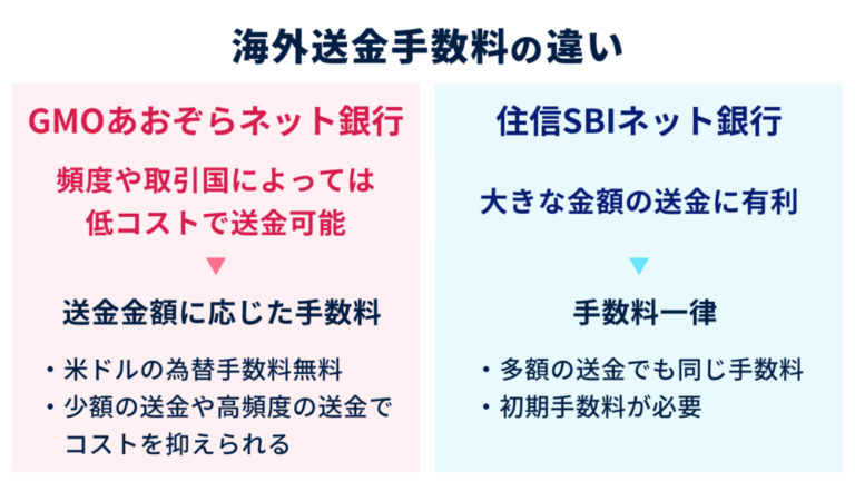 【法人口座】GMOあおぞらネット銀行と住信SBIネット銀行を徹底比較！どっちがおすすめ？ | 東京の人気格安バーチャルオフィス【翌年基本料が月額0円～】バーチャルオフィス1公式(渋谷・千代田・広島)