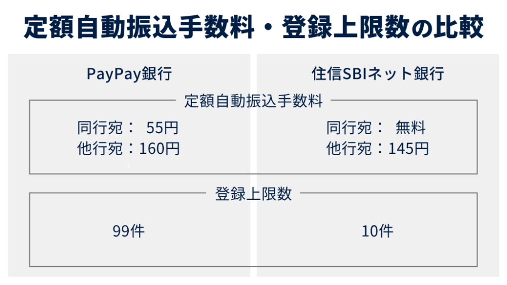 【法人口座】PayPay銀行と住信SBIネット銀行を比較！口座を開設するならどっちがおすすめ？ | 東京の人気格安バーチャルオフィス【翌年基本料が月額0円～】バーチャルオフィス1公式(渋谷 ...