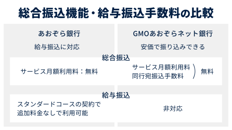 【法人口座】あおぞら銀行とGMOあおぞらネット銀行の違いを比較！向いている口座はどちら？ | 東京の人気格安バーチャルオフィス【翌年基本料 月額0円(無料)～】バーチャルオフィス1公式(渋谷 ...